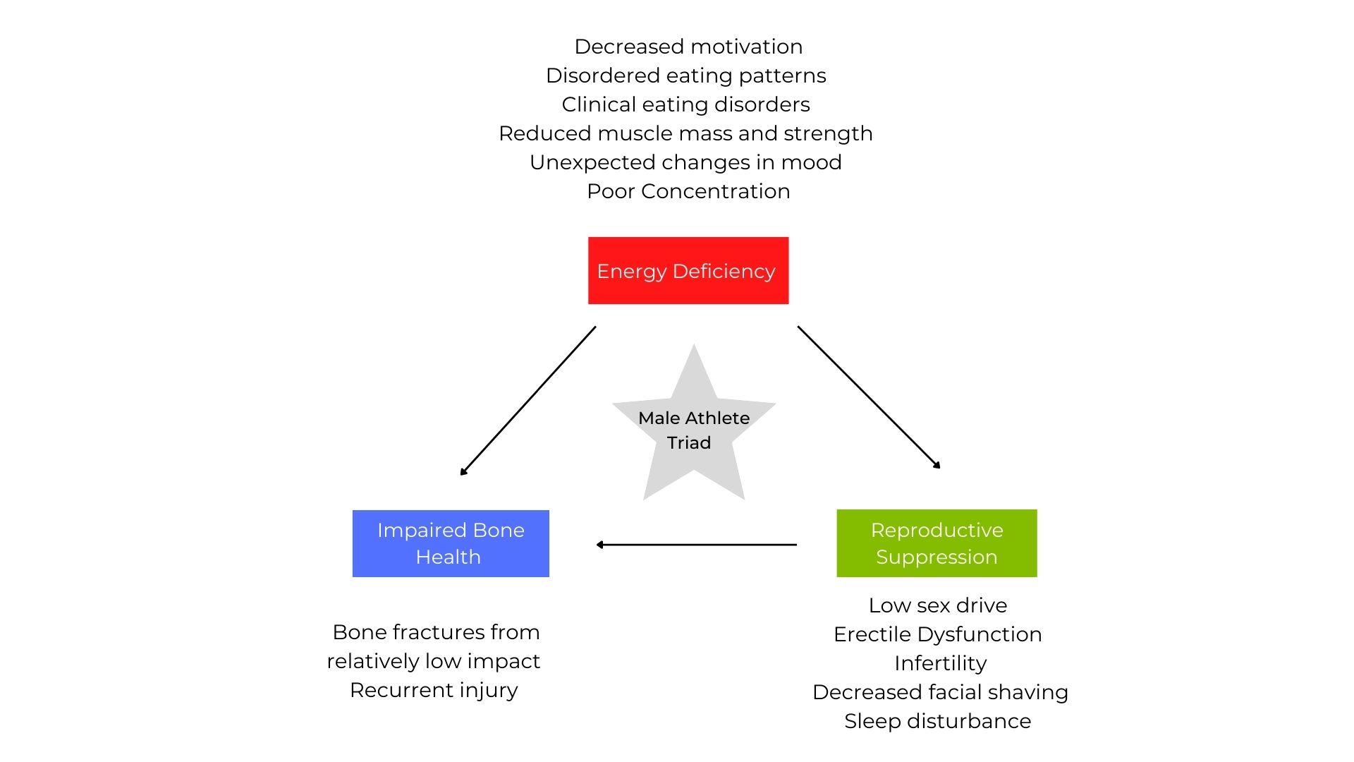 Male Athlete Triad: The Basics - BSM Foundation